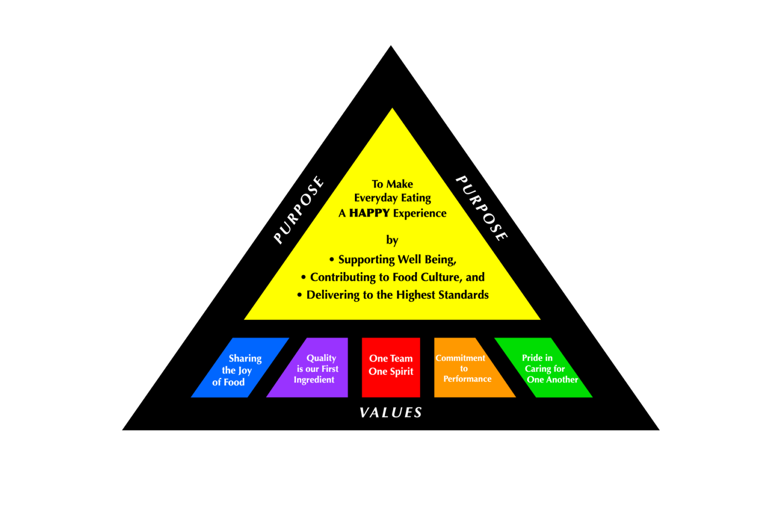 Purpose & Values - Ajinomoto Foods